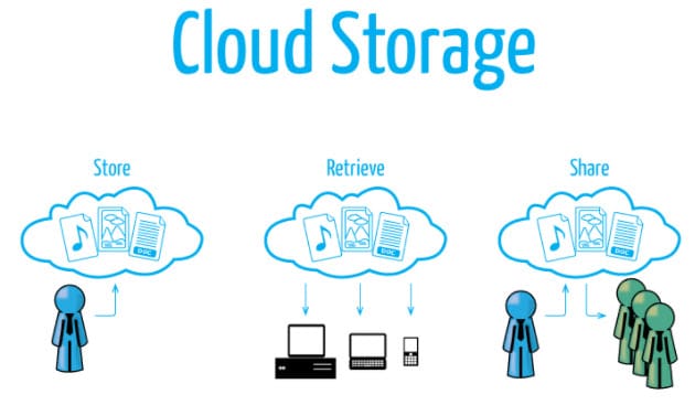 Storing Corporate Data on Personal Cloud Accounts - Moebius Tech Solutions